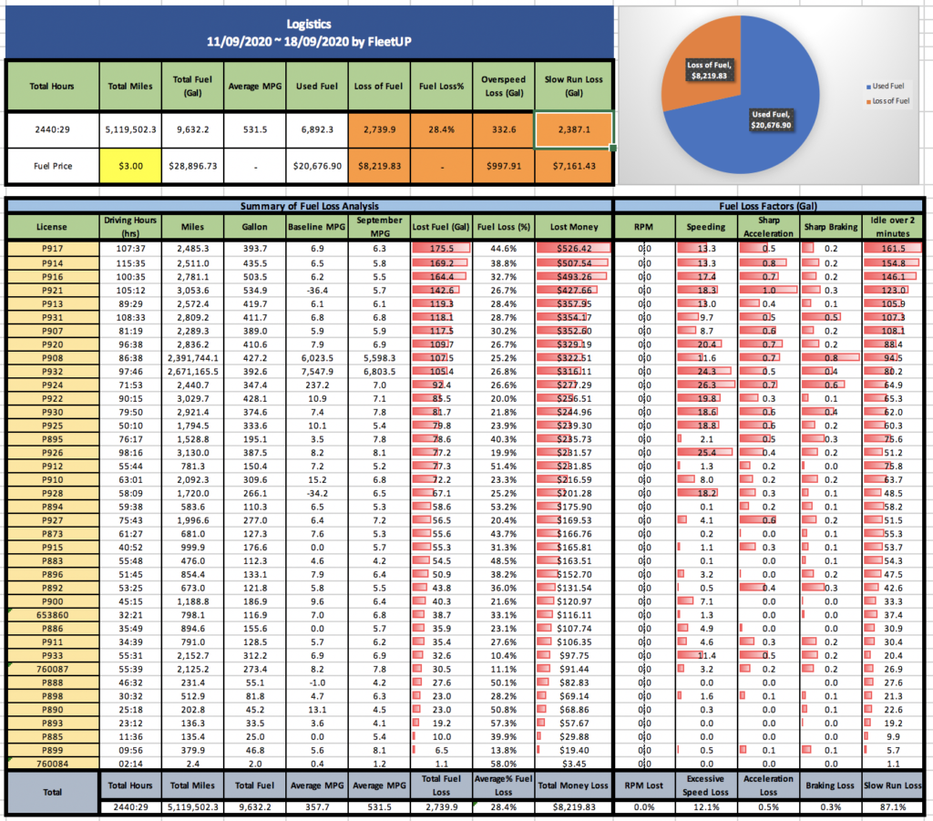 Cut Fuel Costs - FleetUp