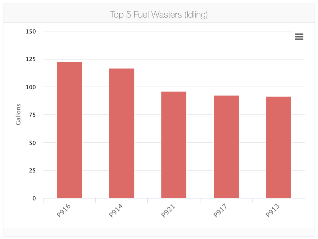 Cut Fuel Costs - FleetUp