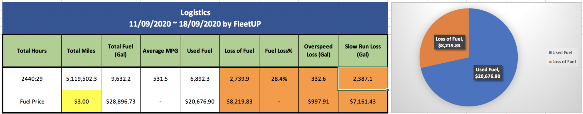 Cut Fuel Costs - FleetUp